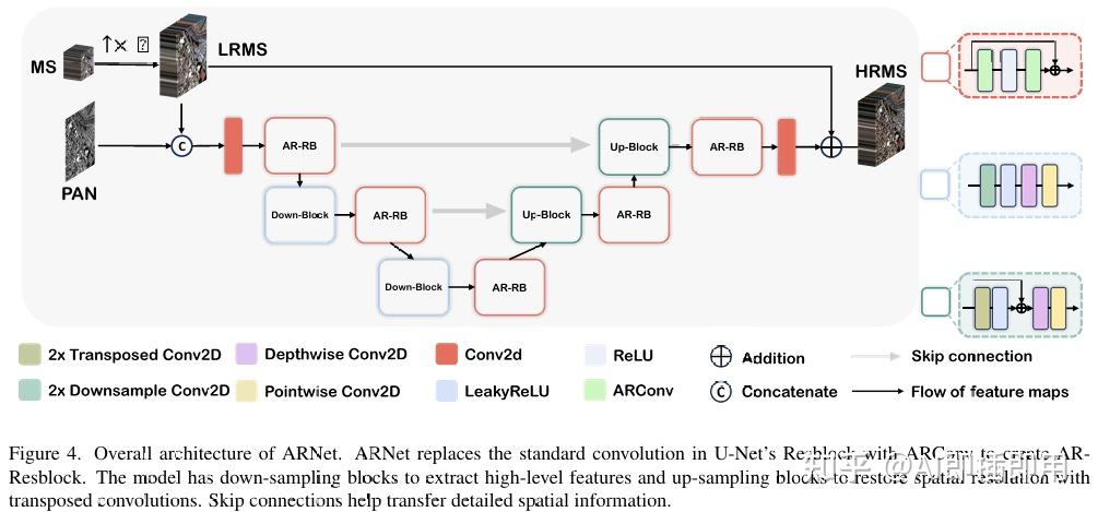 【即插即用】告别固定正方形核！ARConv 动态调采样点，小目标不冗余大目标不缺位，性能直接飞升！ - 知乎