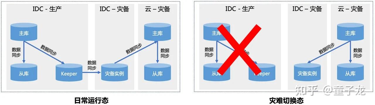 陌陌IDC Redis如何基于阿里云DTS实现云上容灾 - 知乎