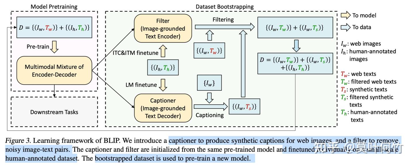 BLIP系列文章小结（BLIP, BLIP-2, InstructBLIP） - 知乎
