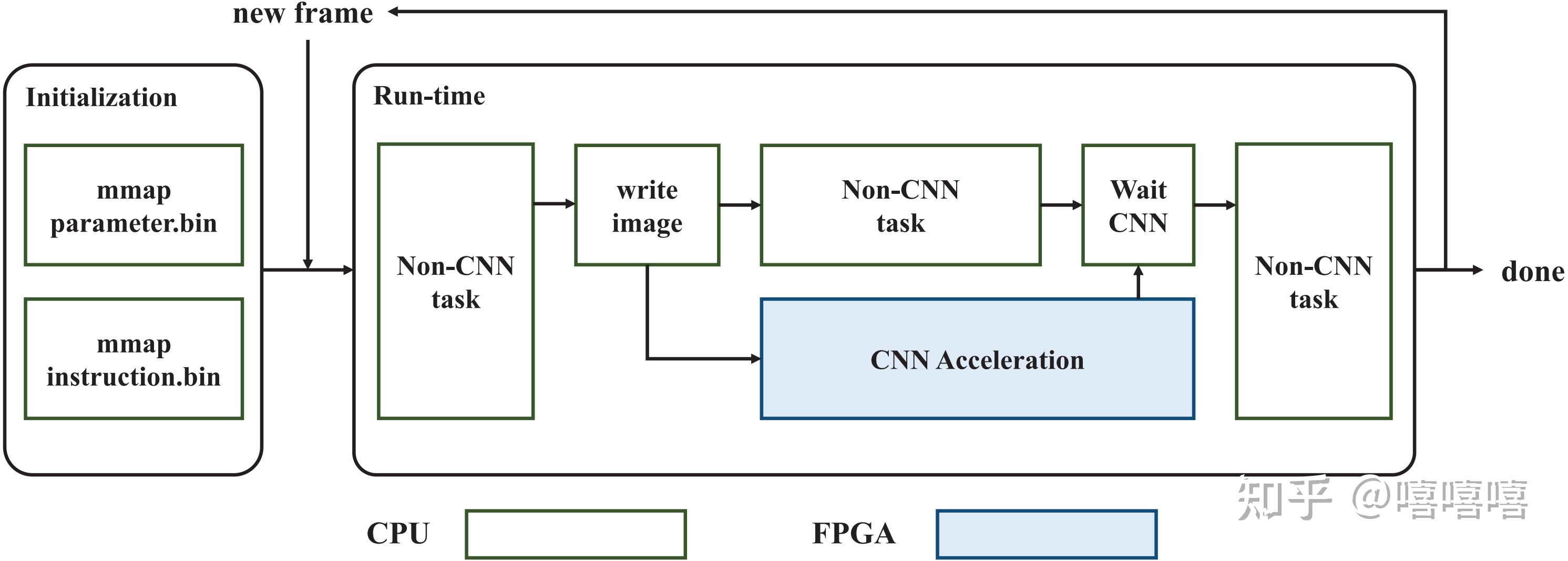 【论文阅读·硬件加速】Angel-Eye: A Complete Design Flow for Mapping CNN Onto Embedded FPGA - 知乎