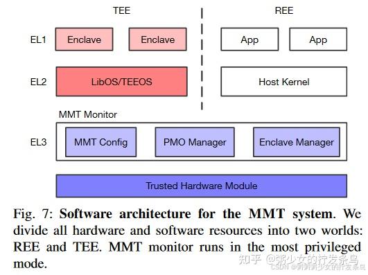 【TEE Memory】Efficient Distributed Secure Memory with Migratable Merkle ...
