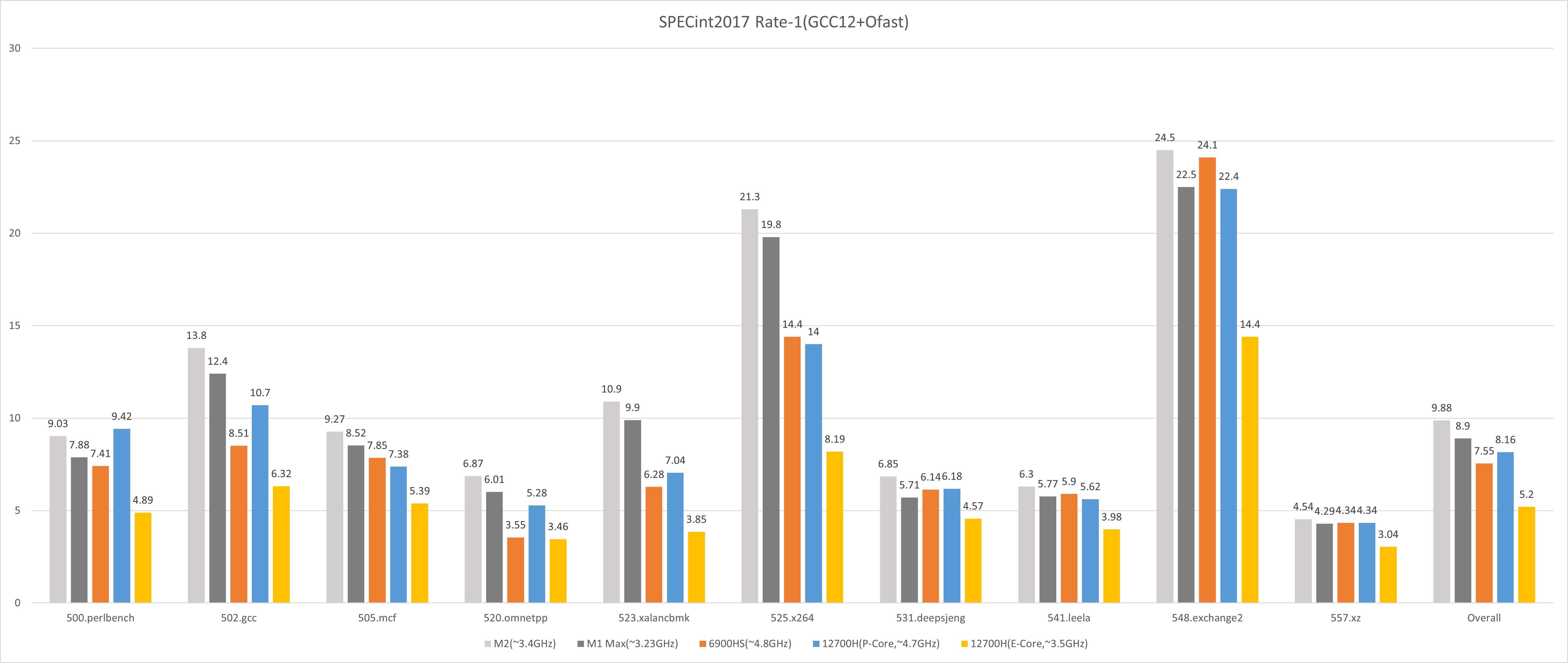 笔记本CPU的SPEC2017 - 知乎