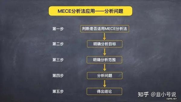 MECE原则/分析法 - 知乎