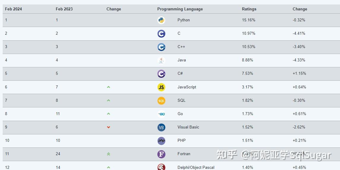 2024 年 2 月 编程语言排行榜 TIOBE 指数 - 知乎