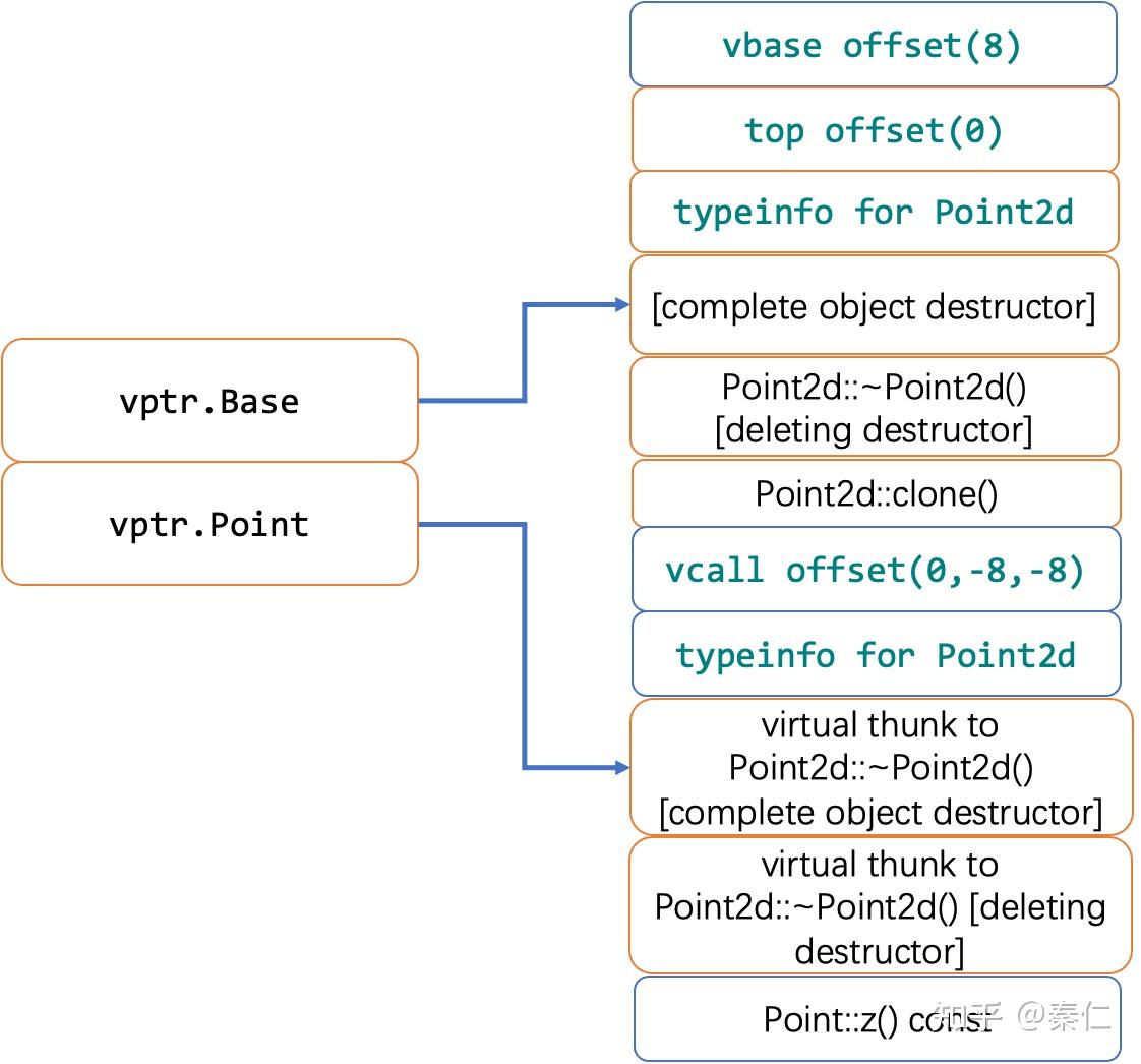 深入理解C++对像模型--vtable 布局 - 知乎
