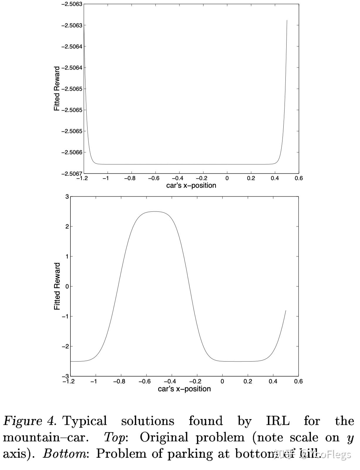 [文献] Algorithms for Inverse Reinforcement Learning - 知乎
