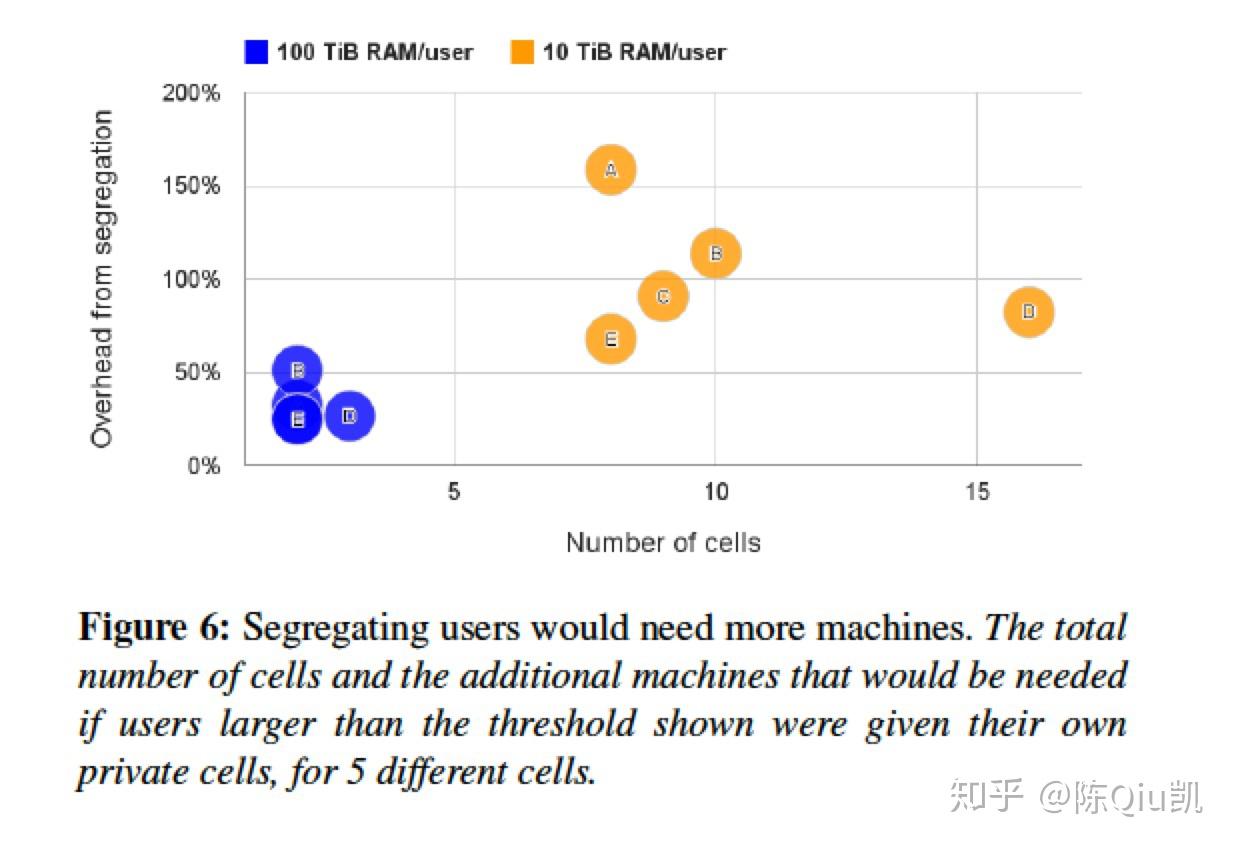 Large-scale cluster management at Google with Borg - 知乎