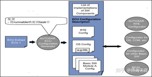 基于Vector的Autosar基础解读 - 知乎