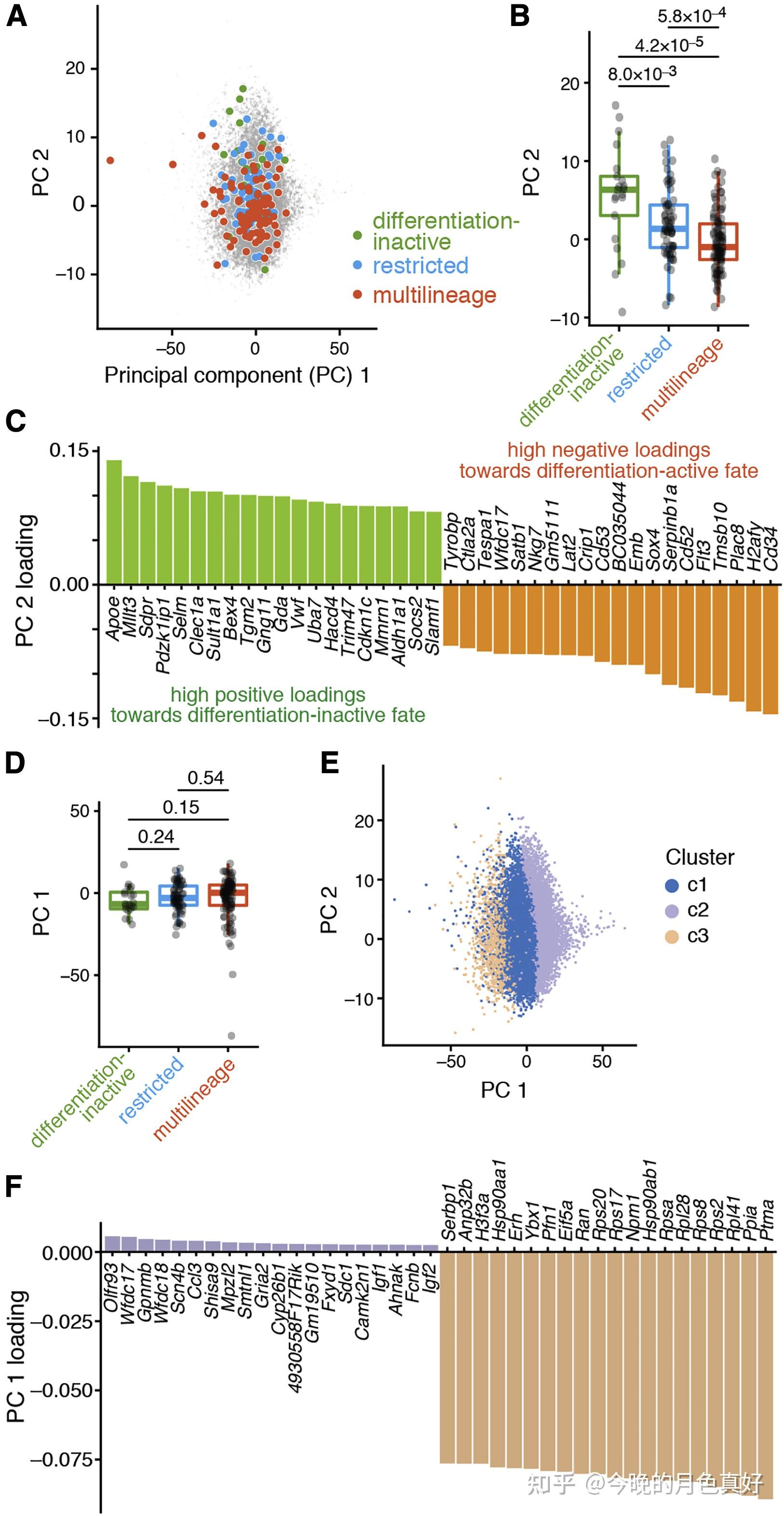 Resolving Fates And Single Cell Transcriptomes Of Hsc Clones By