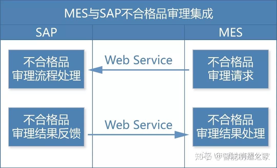 MES与EPR进行系统集成的实际案例-系统接口、交互数据分析 - 知乎