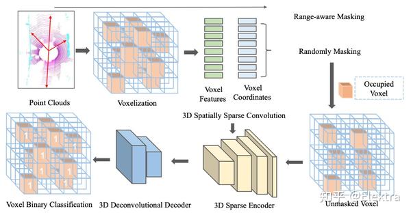 [论文阅读] Voxel-MAE: Masked Autoencoders for Pre-training Large-scale Point Clouds - 知乎