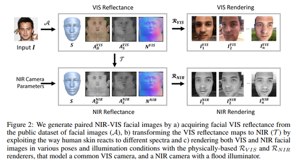 InsightFace又出新作！合成更真实更多样近红外人脸图片，助力“近红外-可见光”跨域人脸识别 - 知乎