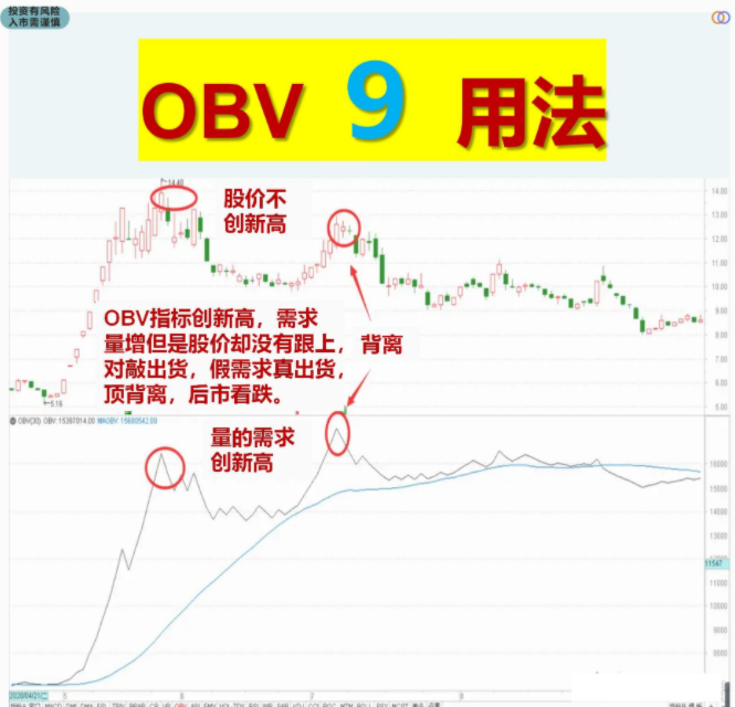 职业交易员干货：牢记这9种OBV指标经典形态，操作如鱼得水！ - 知乎