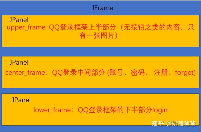 JAVA实现QQ登录、注册、修改密码等功能（美化版） - 知乎
