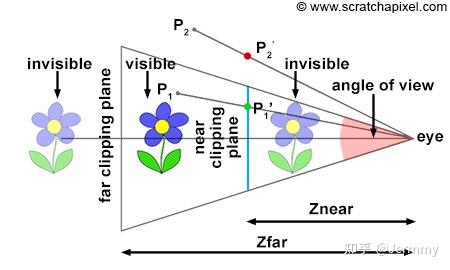 详解NeRF中的NDC ray space - 知乎