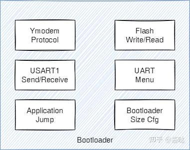 STM32系统和自定义bootloader的实现和应用 - 知乎