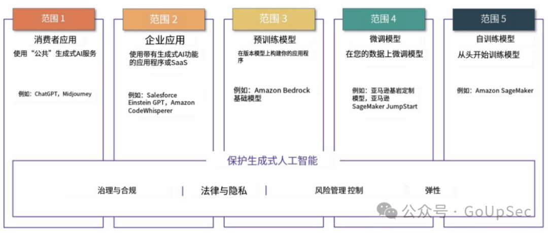 AI安全必备框架：AWS生成式AI安全范围矩阵 - 知乎