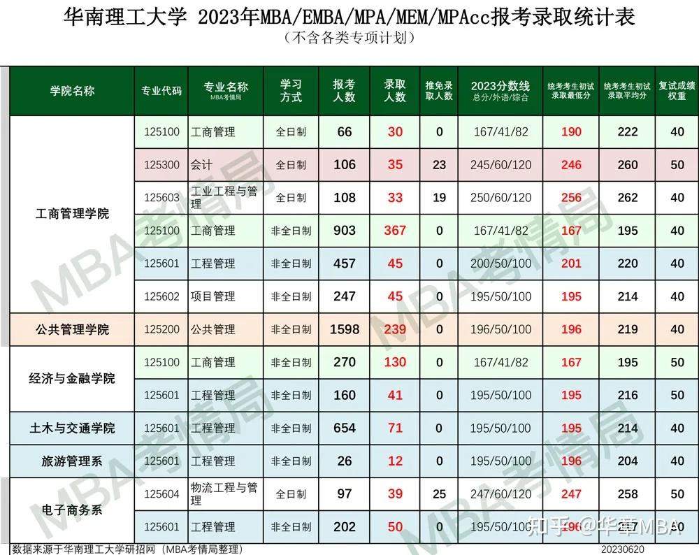 2024年华南理工大学MBA/MPA/MEM/MPAcc等管理类专硕报考录取统计表（含近三年） - 知乎