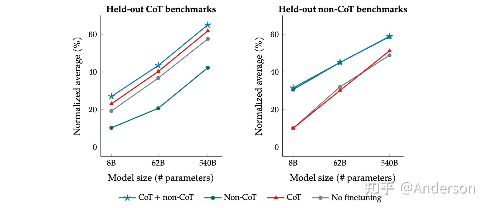 LLM系列-Flan-PaLM (year 2022，Google) - 知乎