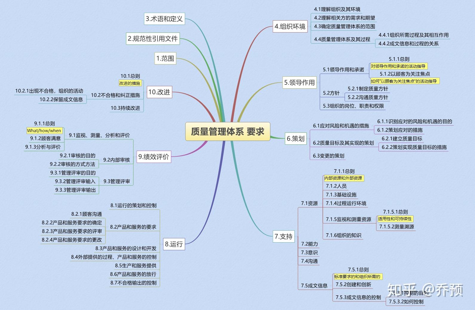 浅谈ISO体系的结构和内部逻辑 - 知乎