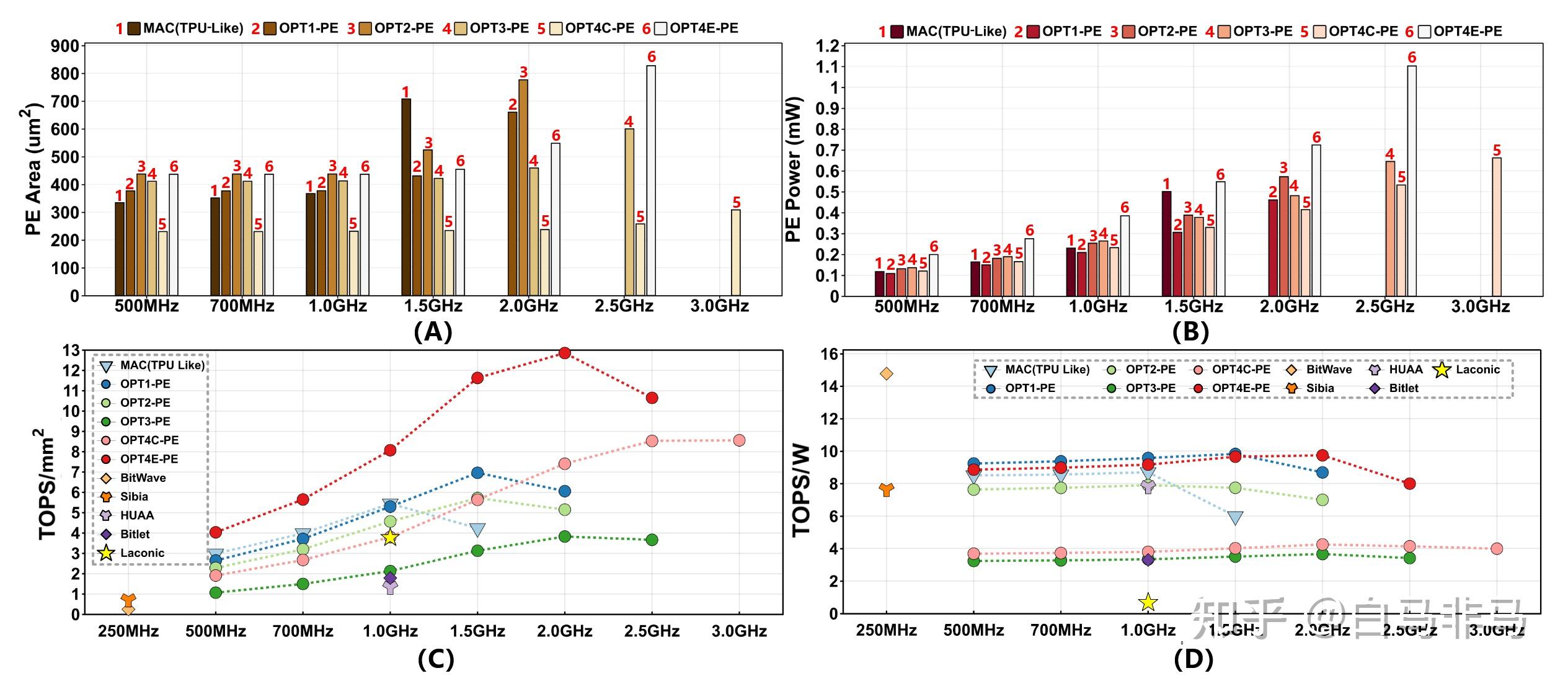 论文阅读——HPCA'25 High-Performance-Tensor-Processing-Engines - 知乎