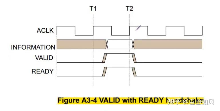 AXI总线学习终篇 - 知乎