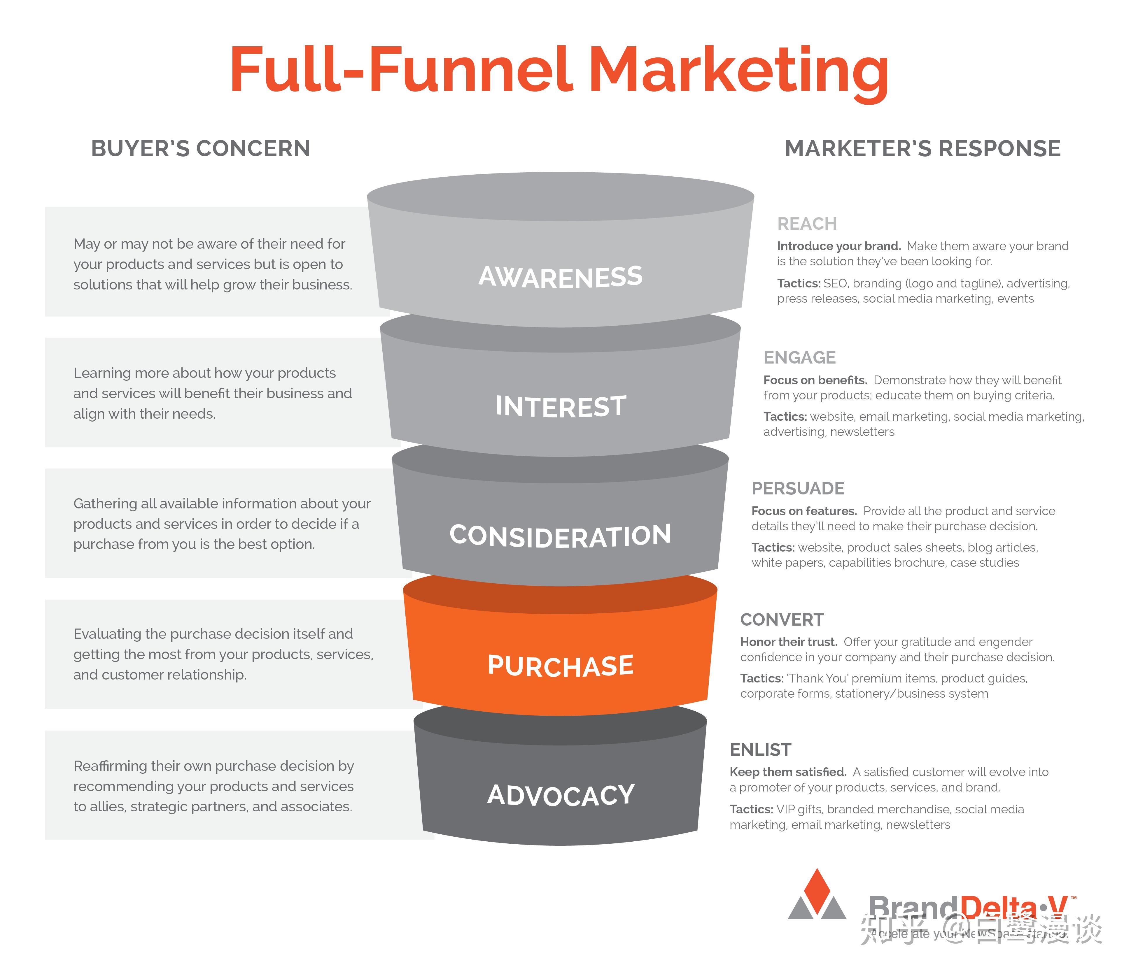 详解漏斗模型及如何通过行为设计提升转化率 - 知乎