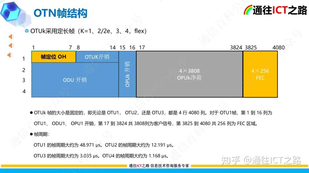OTN G.709协议的技术解读 - 知乎
