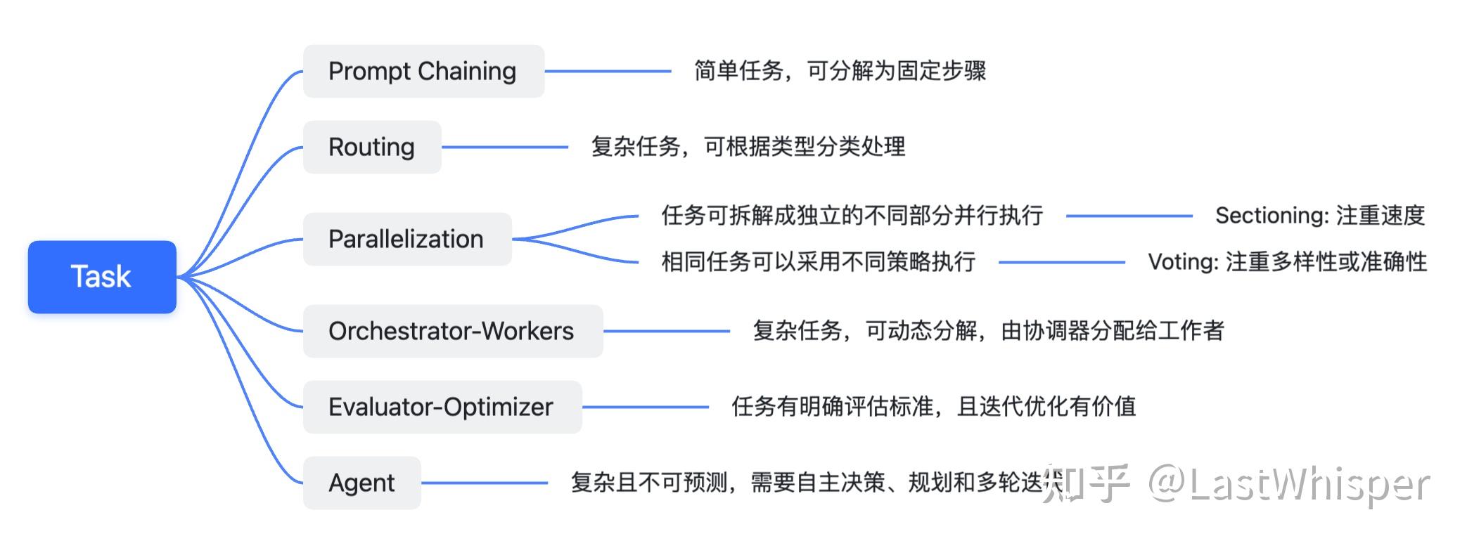 LLM Best Practice：从 Workflows 到 Agents，一文读懂 Anthropic 的最佳实践 - 知乎