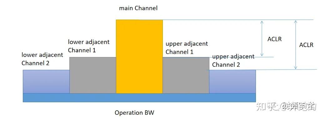 【转载自射频学堂】ACLR和ACPR - 知乎
