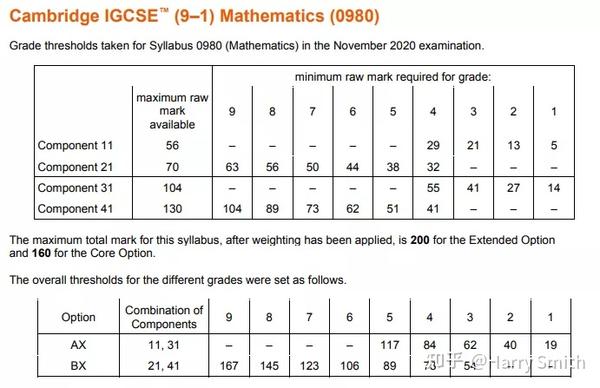 CIE考试局11月IGCSE各科分数线出了！多少分才能拿A*？ - 知乎