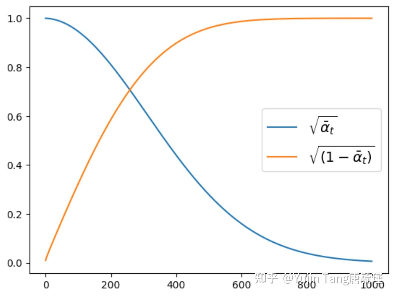 23.12.13 | HuggingFace扩散模型第一课：toy diffusion model的实现 - 知乎