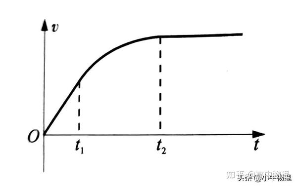 一轮复习：v-t图像的应用 - 知乎