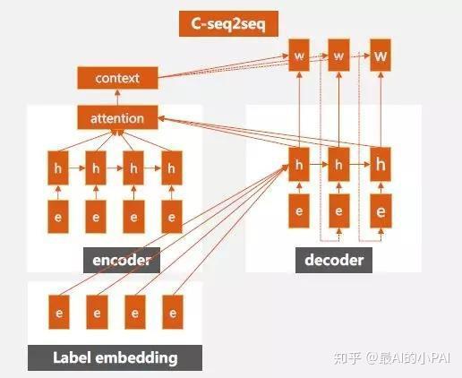 对话生成：seq2seq模型原理及优化 - 知乎