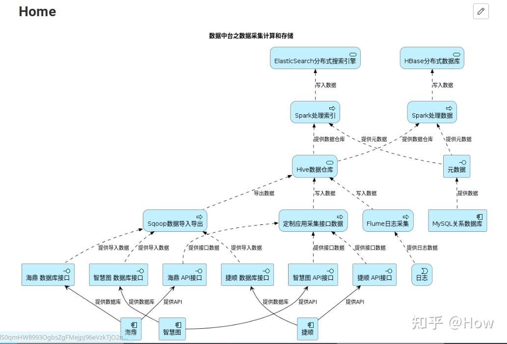 PlantUML的一些用法 - 知乎