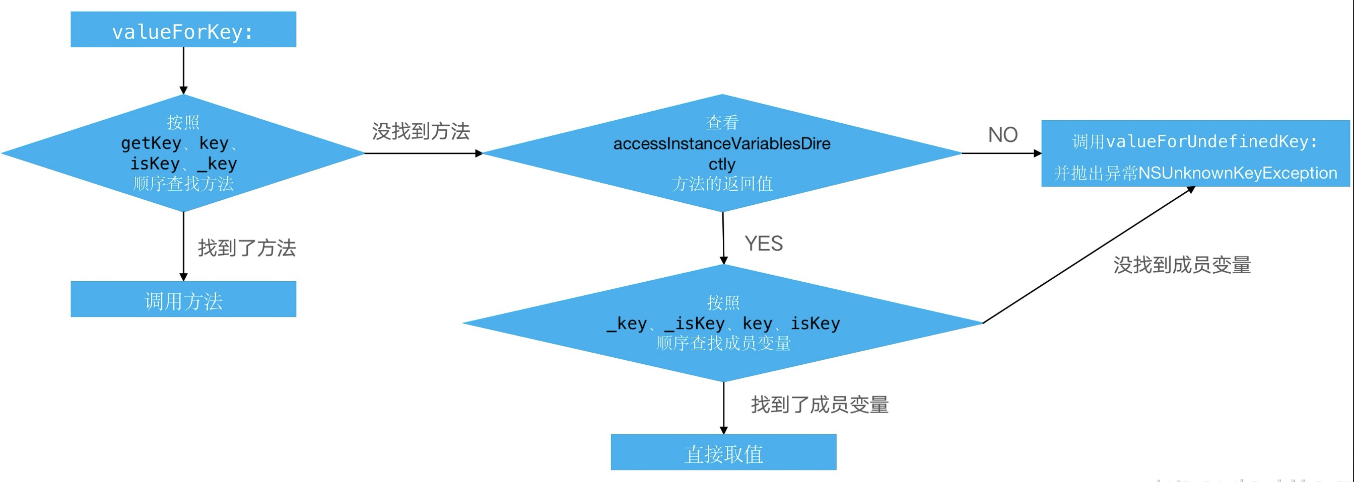 iOS剖析KVO，KVC底层原理 - 知乎