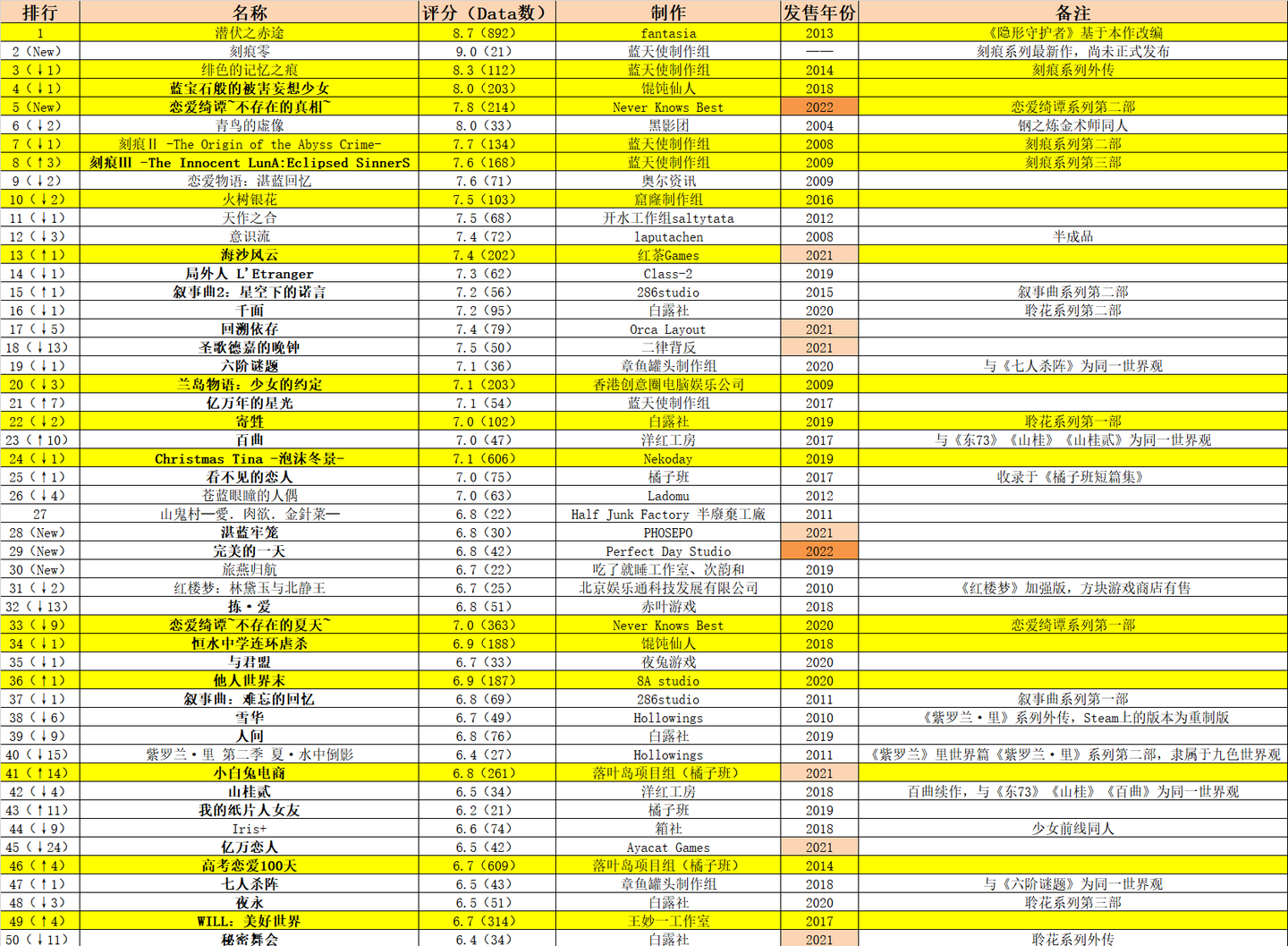 Bangumi收录国产Galgame评分排行一览（2022版） - 知乎