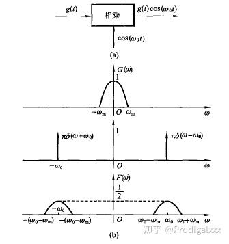 信号与系统(第三版）第五章 傅里叶变换应用于通信系统 ——滤波、调制与抽样 - 知乎