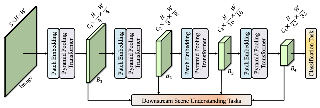 TPAMI 2022 | 金字塔池化的骨干网络，各大任务都涨点！南开&达摩院联合推出P2T - 知乎