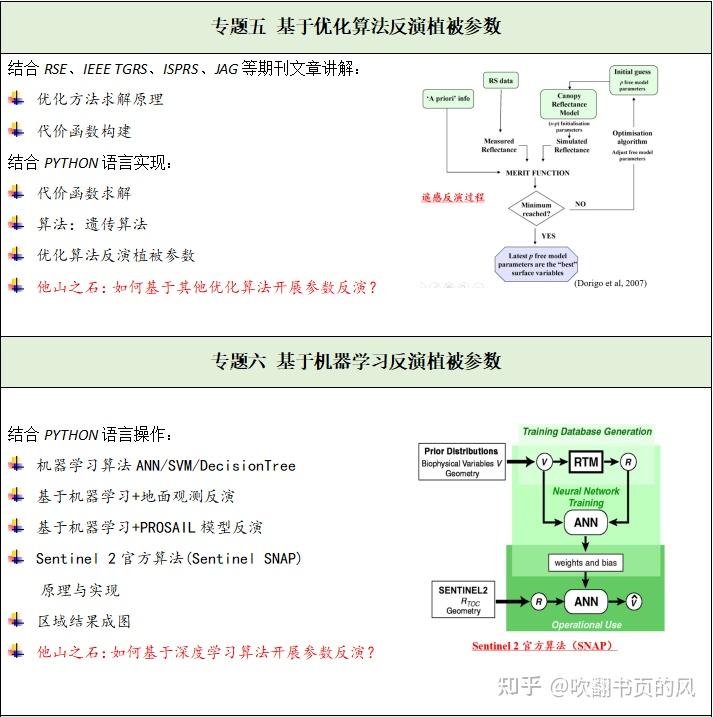 植被参数光学遥感反演方法(Python)及遥感与生态模型数据同化算法技术应用 - 知乎