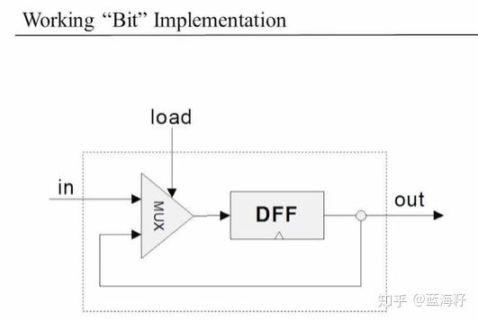 Nand2Tetris week3 - 知乎