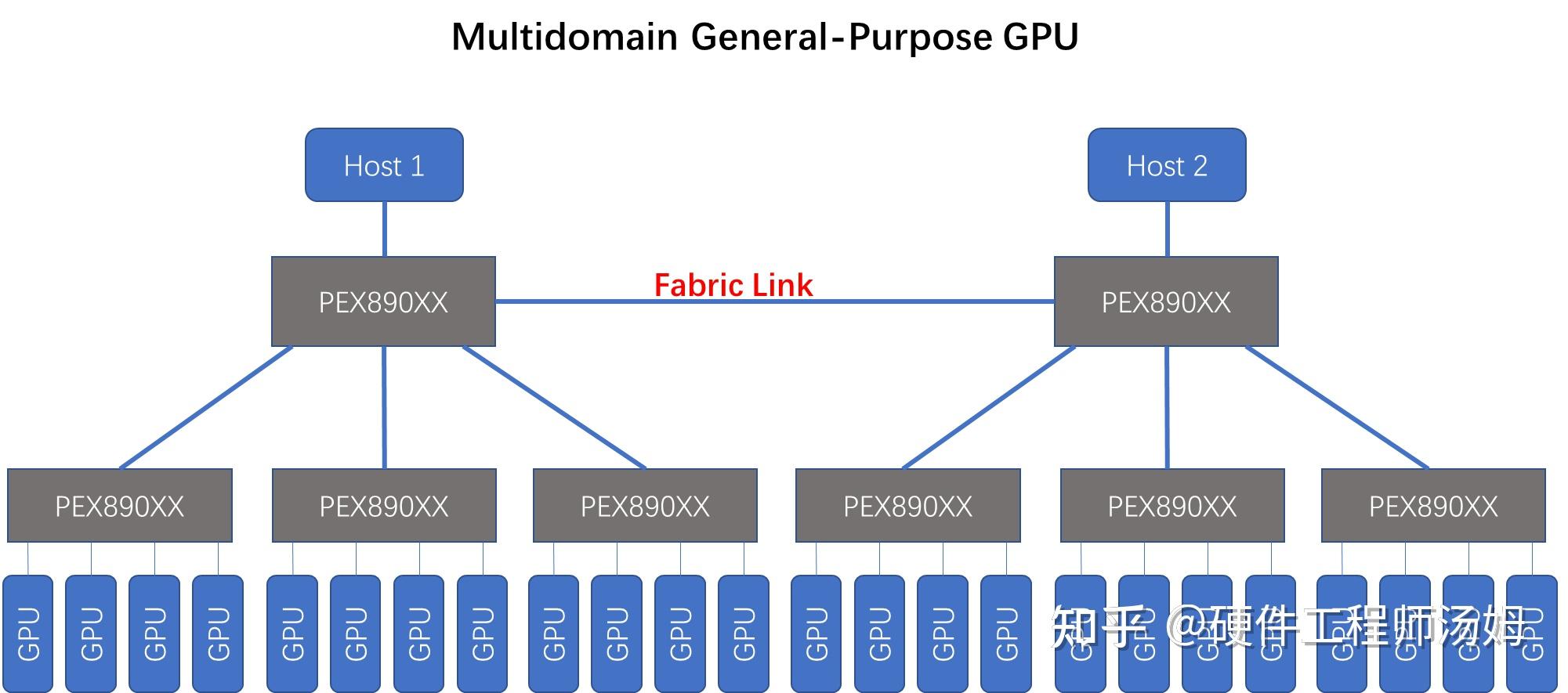 博通PCIe 5.0 Switch学习笔记（2）--应用实例 - 知乎