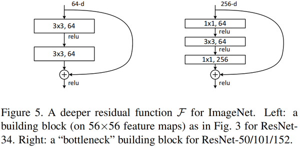 网络退化问题与ResNet - 知乎