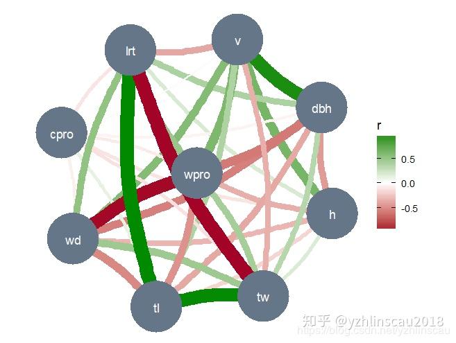 用R进行相关分析及其制图可视化 - 知乎