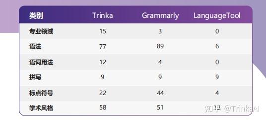 Trinka与Grammarly和LanguageTool在学术写作上的比较 - 知乎