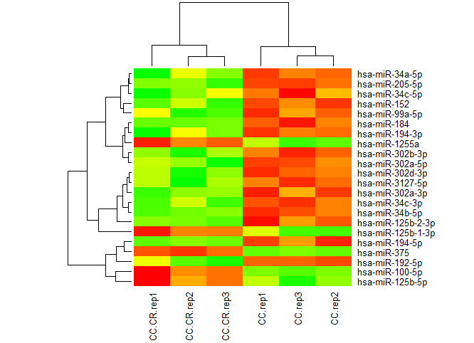 【R语言】热图绘制-heatmap+gplots配色方案 - 知乎