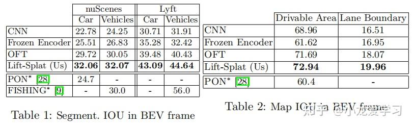 自动驾驶感知算法学习系列（十二）——LSS (Lift, Splat, Shoot) 方法学习（下） - 知乎
