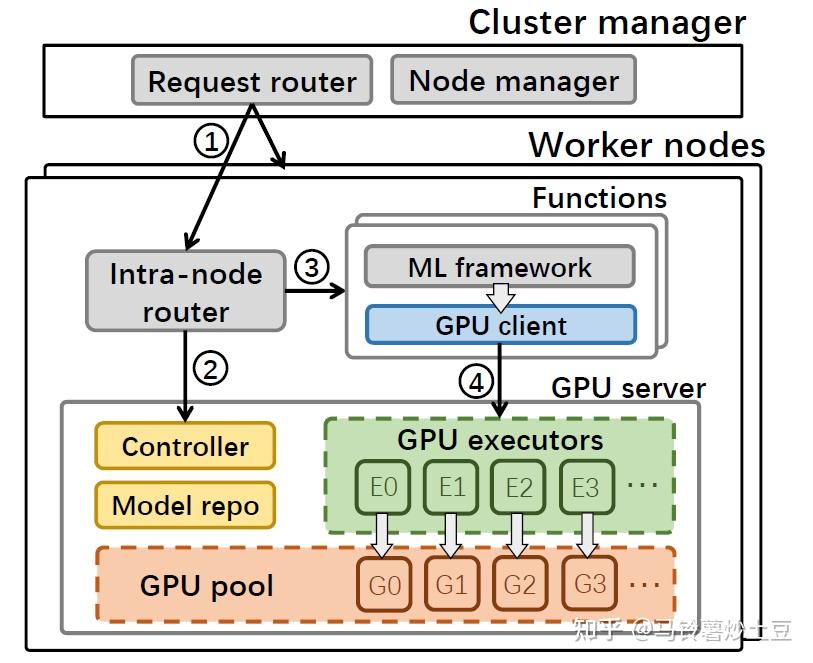 [阅读报告]FaaSwap: SLO-Aware, GPU-Efficient Serverless Inference via Model Swapping - 知乎