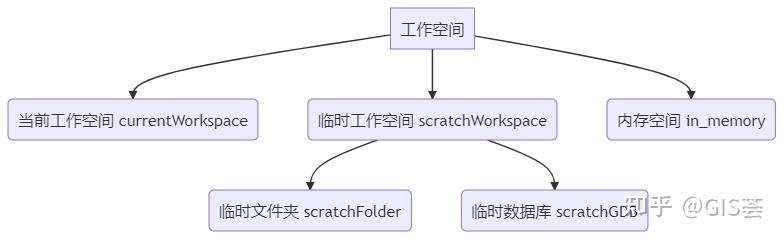 搜罗全网！ArcGIS二次开发Python(arcpy)指南（四）： 工作空间 设置好，解决超过一半的烦恼 - 知乎