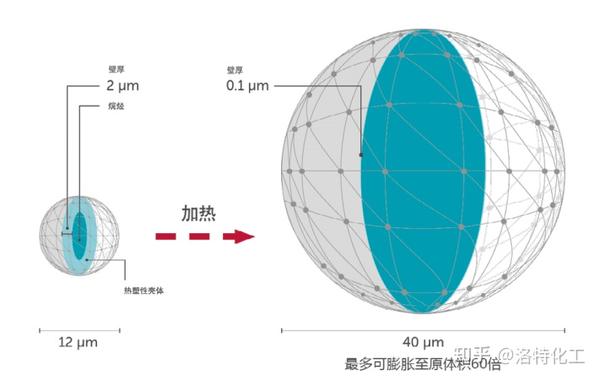 Expancel微球 世界上最受欢迎 的神秘添加剂 - 知乎